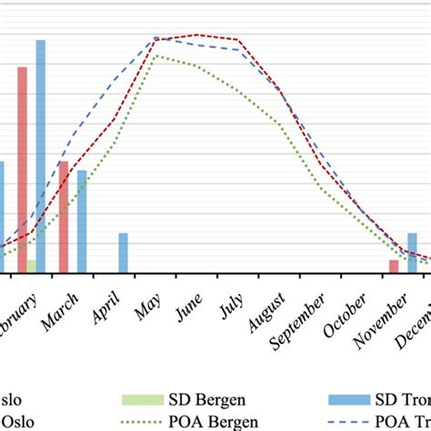 The Average Monthly Amounts Of Plane Of Array Poa Irradiance And Snow Download Scientific