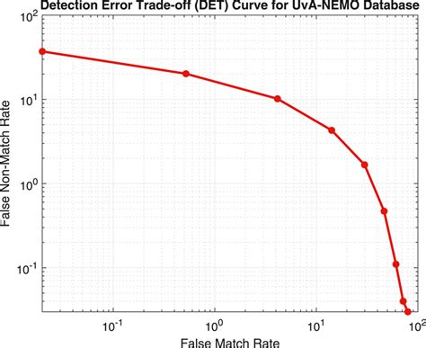 Detection Error Trade‐off Det Curve For Face Verification Experiments