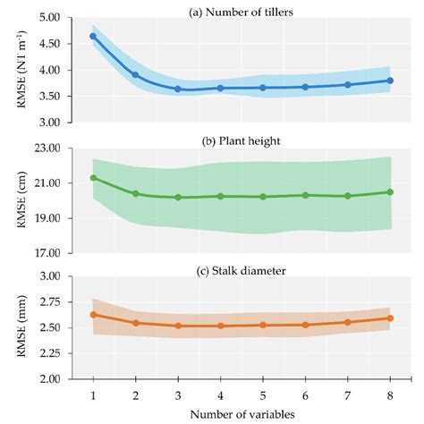 Performance Graph Variables Selection A Number Of Tillers Nt B Download Scientific