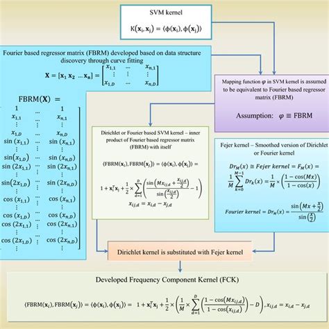 comparison of fejer and fourier convergence—gibbs oscillation effects