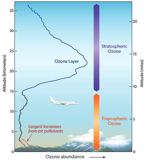 Effects Of Air Pollution On Ozone Layer