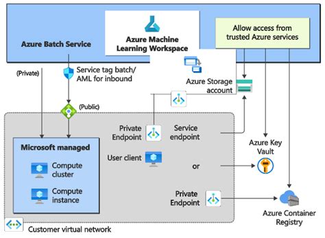 Azure Machine Learningワークスペースでのマネージド仮想ネットワーク無効化設定 Genspark