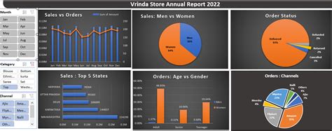 Github Rmtehseen Ecommerce Store Sales And Order Analysis This
