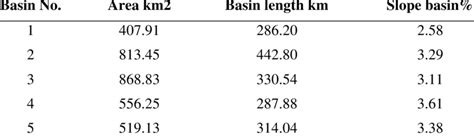 The Details Of Sub Basins Of Basin Download Scientific Diagram