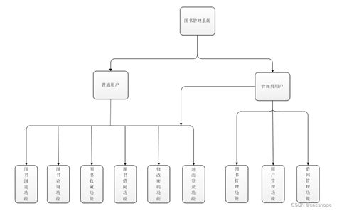 安卓移动应用开发课程设计 图书借阅系统 代码＋使用流程介绍文档 csdn博客