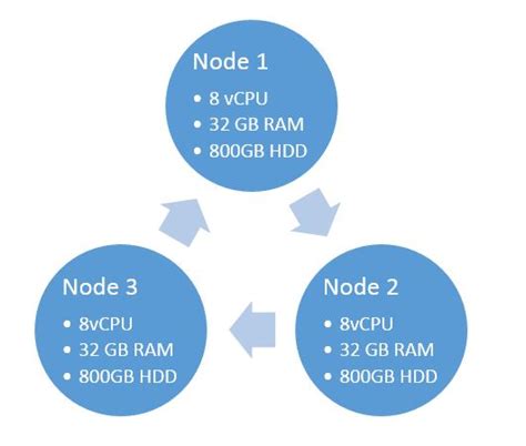 cassandra cluster planning stack overflow
