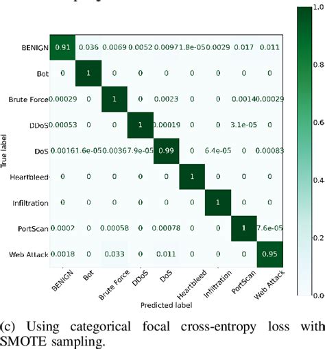 Figure 7 From Multi Class Network Intrusion Detection With Class