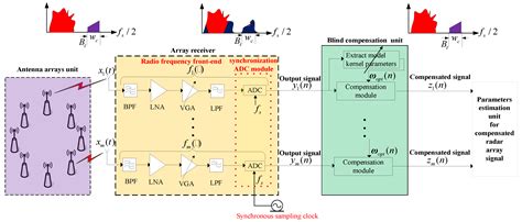 Nonlinear Blind Compensation For Array Signal Processing Application