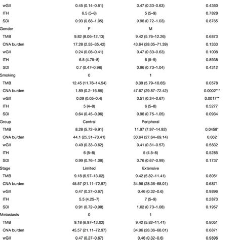 Comparisons Of Mutation Burden And Intra Tumor Heterogeneity Download