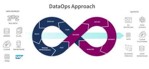 How Dataops Work Dataops Redefined