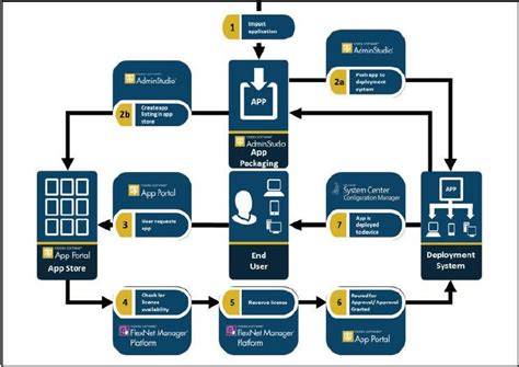 Best Practices For Governance And Software License Compliance Using An Enterprise App Store