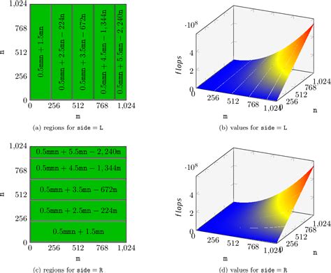 Figure 3 13 From Hierarchical Performance Modeling For Ranking Dense Linear Algebra Algorithms