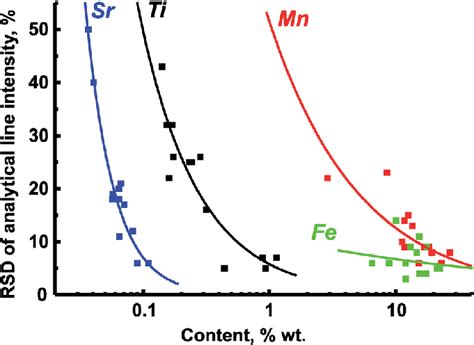 Rsd Of Analytical Lines As A Function Of Analyte Content For A Dpss