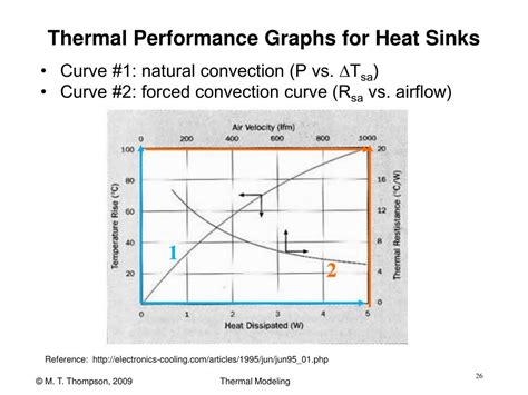 Ppt Power Electronics Notes 29 Thermal Circuit Modeling And Introduction To Thermal System