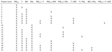 Amt Evaluation Of Calibration Performance Of A Low Cost Particulate Matter Sensor Using