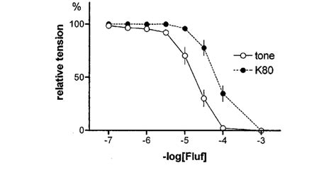 The Relationship Between The Concentration Of Flufenamic Acid And Its