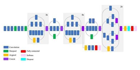 Inceptionv3 Model For Image Classification Download Scientific Diagram