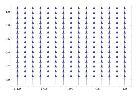 Greens Theorem And Vector Fields Odinity