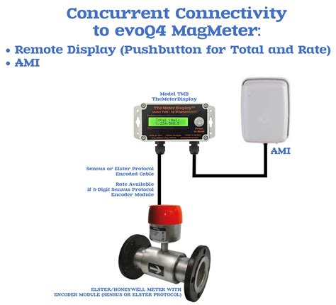 Scadametrics Instrumentation And The Honeywell Evoq4 Magnetic Flow Meter Scadametrics Super Blog