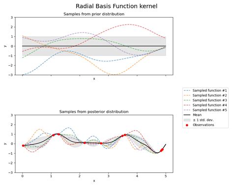 Illustration Of Prior And Posterior Gaussian Process For Different