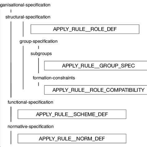 Tree Decomposition Of The Algorithm For Generating The Moise