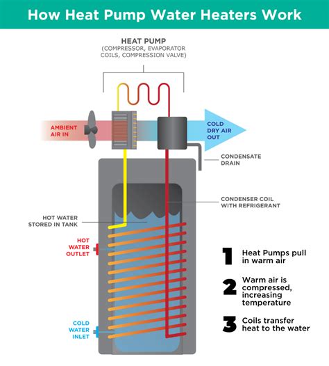 Heat Pump Water Heaters 101 A Comprehensive Guide For Silicon Valley
