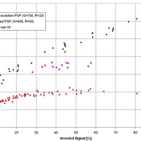 Measured Contrast Transfer Function Ctf En 462 5 Of Digital Detectors Download Scientific
