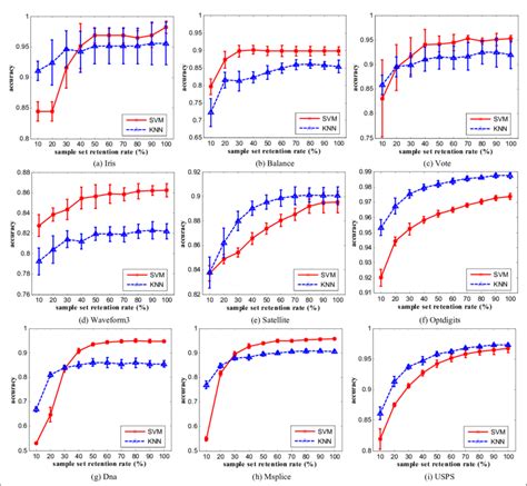 Comparison Of Classification Accuracies Of Different Sets Using