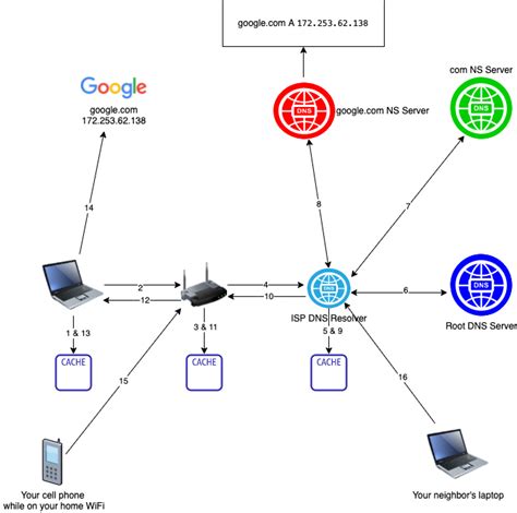 Top Notch Tips About How To Resolve Dns Address Horsebud99 Top Notch Tips About How To Resolve Dns Address Horsebud99