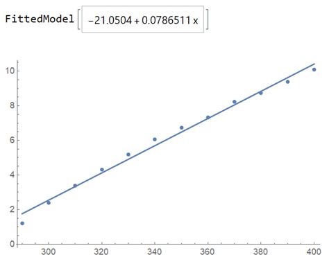 Fitting An Exponential Curve In Mathematica Stack Overflow