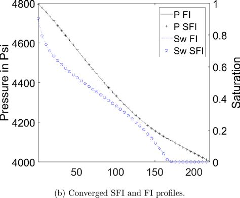 Figure 1 From Sequential Fully Implicit Formulation For Compositional Simulation Using Natural