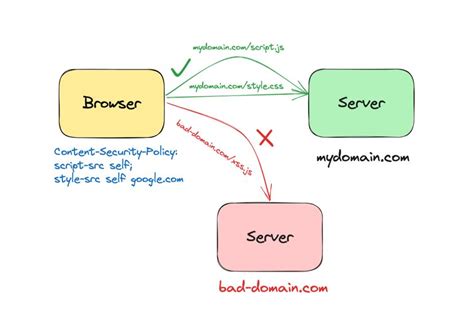 Csp A Security Guide For Frontend Developers Part 3 Hassan Yousefi