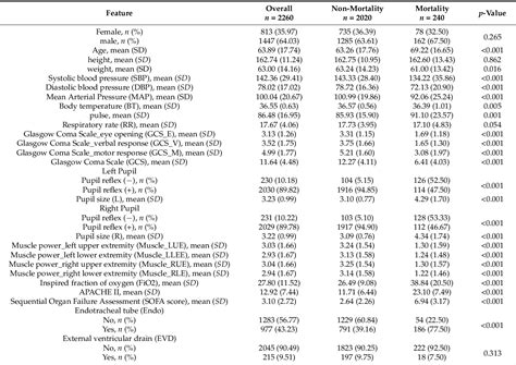 Table 1 From Machine Learning Algorithm Predicts Mortality Risk In Intensive Care Unit For