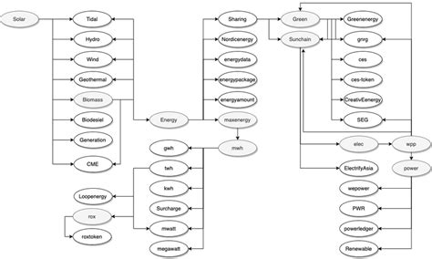 Ontology Of Domain Specific Terms Download Scientific Diagram