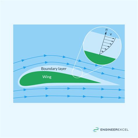 Understanding The No Slip Boundary Condition In Fluid Dynamics