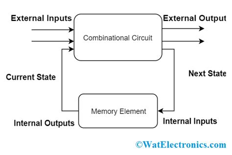 What Is Combinational And Sequential Circuit With Example Wiring Draw