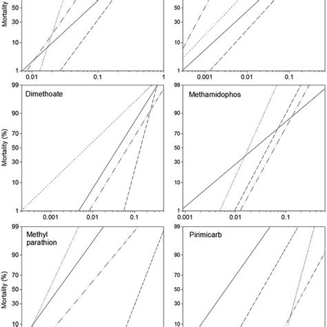 Concentration Mortality Regression Lines Of Six Insecticides Tested Download Scientific Diagram
