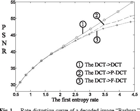 Figure 1 From A New Unified Losslesslossy Image Compression Based On A