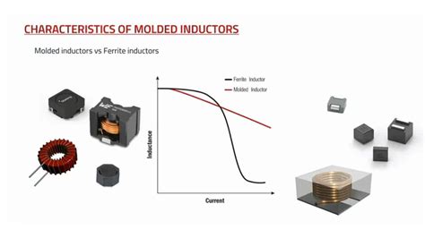 Aging Of Molded Inductors We Video