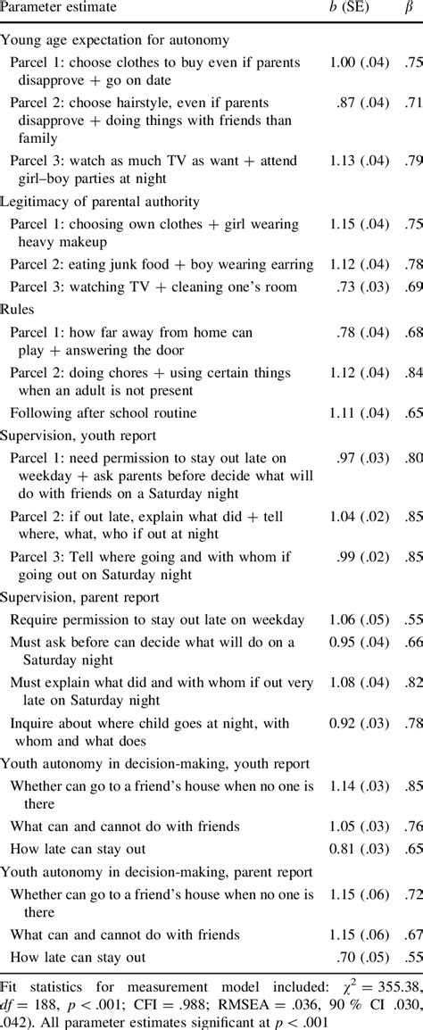Latent Variable And Unstandardized Standard Error And Standardized