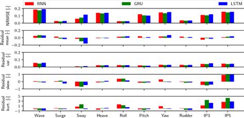Models Nrmse And Statistical Moments For The Variables Residuals