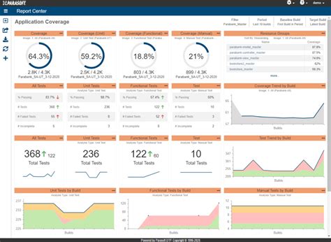 Measuring Code Coverage Guide To Effective Testing Parasoft