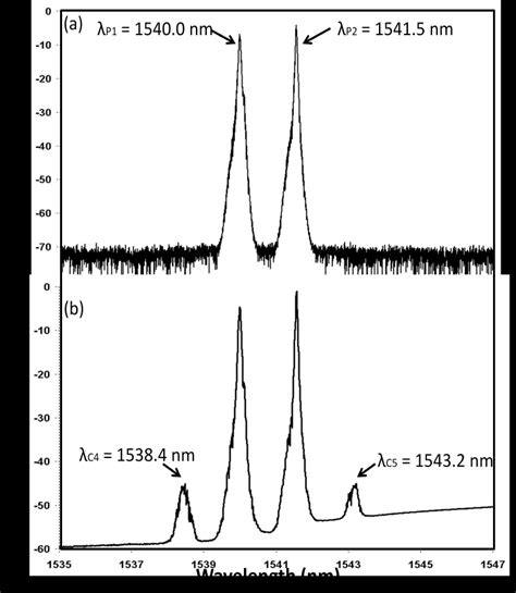33 Output Spectra Without Inserted Modulated Input Signal A Download Scientific Diagram
