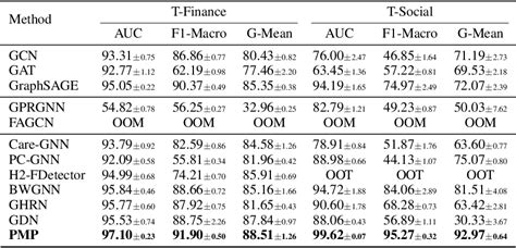 Table 2 From Partitioning Message Passing For Graph Fraud Detection