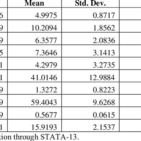 Presents The Correlation Matrix To Identify The Degree Of Correlation Download Scientific
