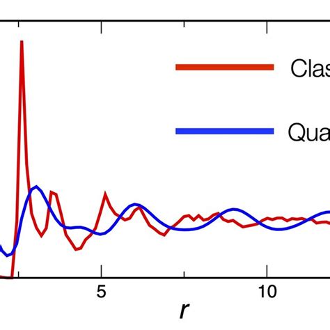 Color Online Radial Distribution Function G R As Defined In Eq 23 Download Scientific