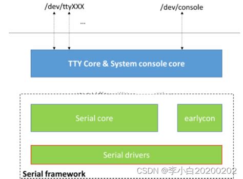 linux serial框架 在serial中如何进入ufw框架 csdn博客
