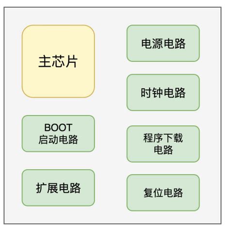 Stm32——基础篇 Csdn博客