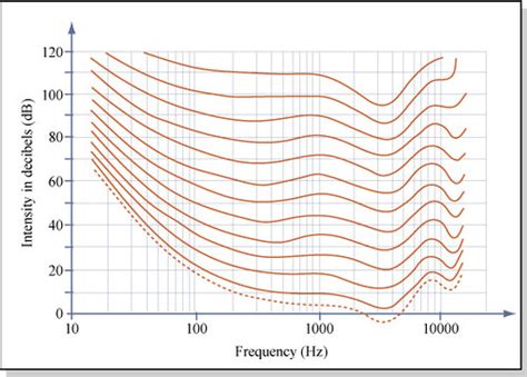 Sound Intensity Against Frequency Graph Of Sound Intencity Flickr
