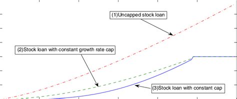 Comparison Of Stock Loans For Different Stock Prices Download Scientific Diagram